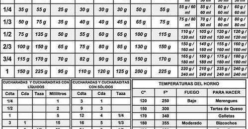 Tabla de Medidas - receta - Buscador de Recetas